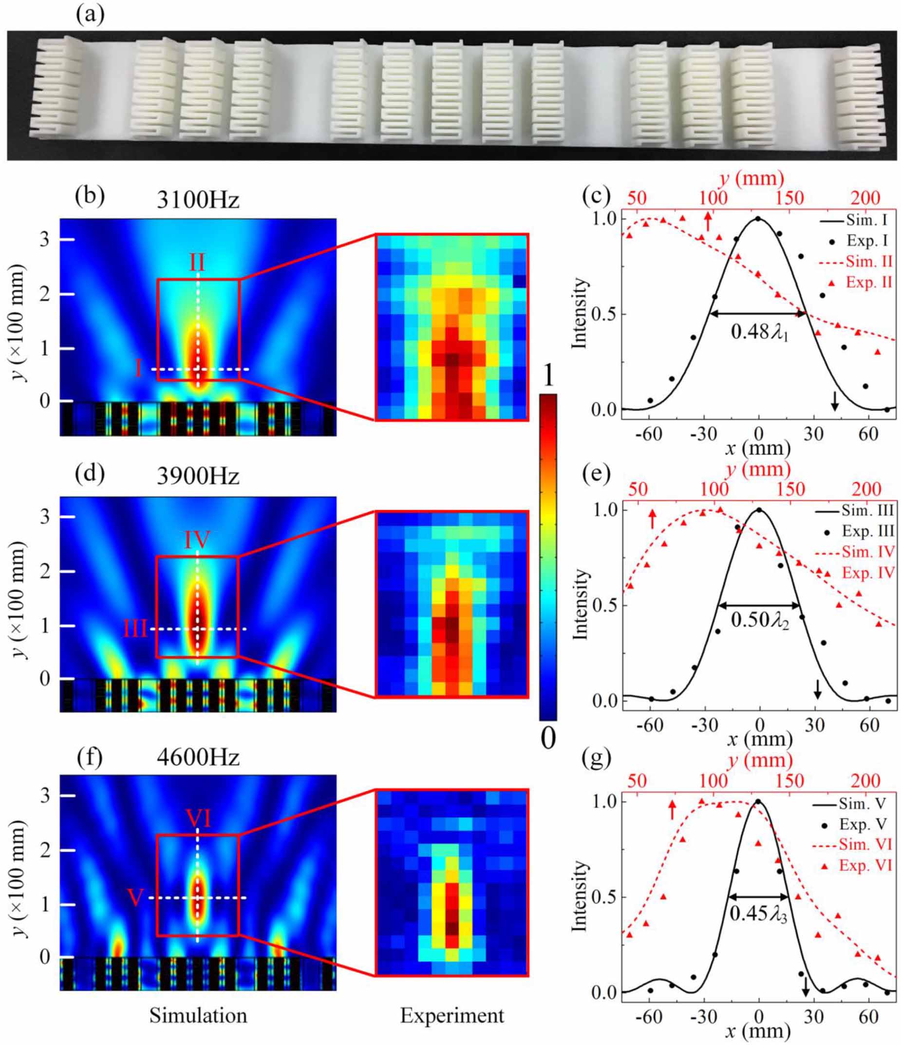 Broadband tunable focusing lenses by acoustic coding metasurfaces ...