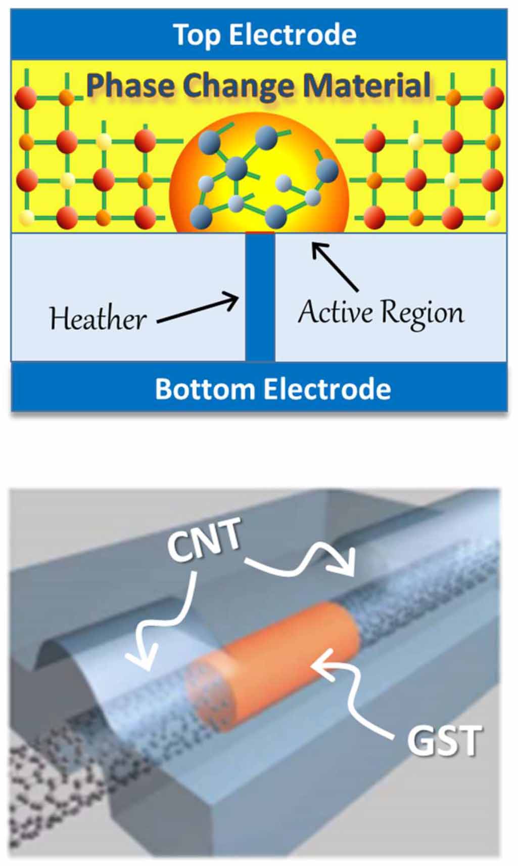 Phase change memory applications: the history, the present and the ...