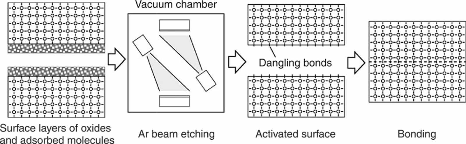 A review: wafer bonding of Si-based semiconductors - IOPscience