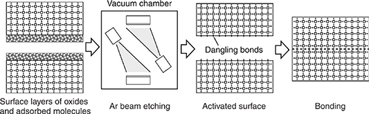 A review: wafer bonding of Si-based semiconductors - IOPscience