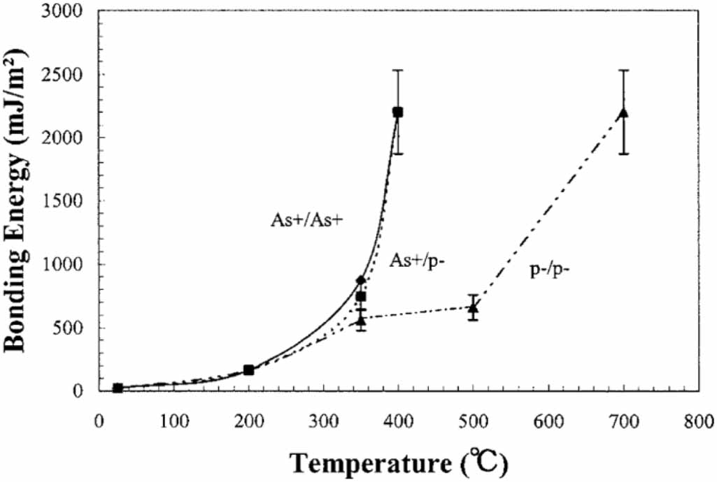 A review: wafer bonding of Si-based semiconductors - IOPscience