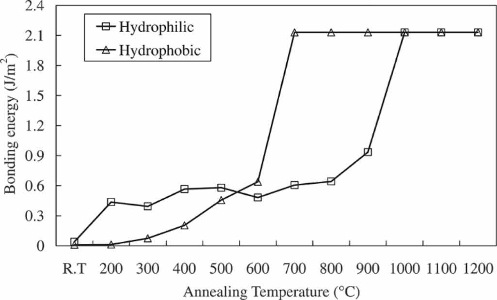 A review: wafer bonding of Si-based semiconductors - IOPscience