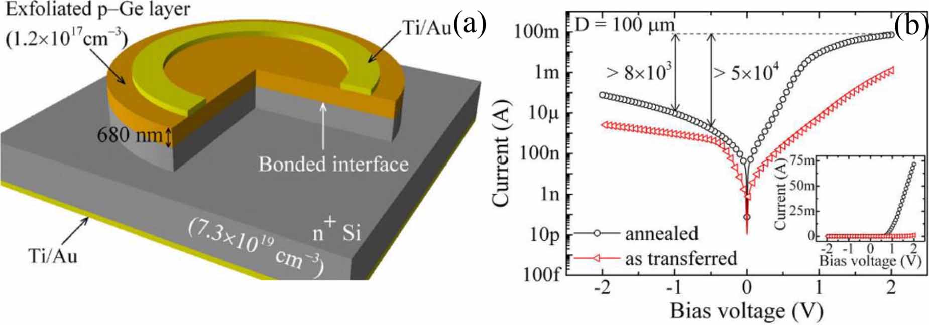A review: wafer bonding of Si-based semiconductors - IOPscience