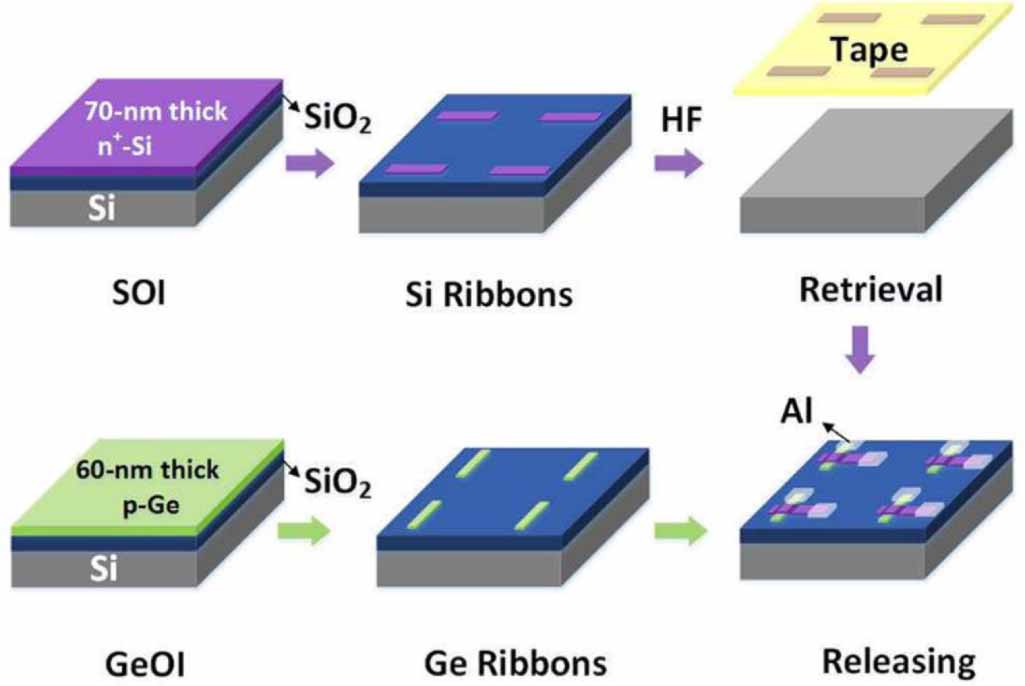 A review: wafer bonding of Si-based semiconductors - IOPscience