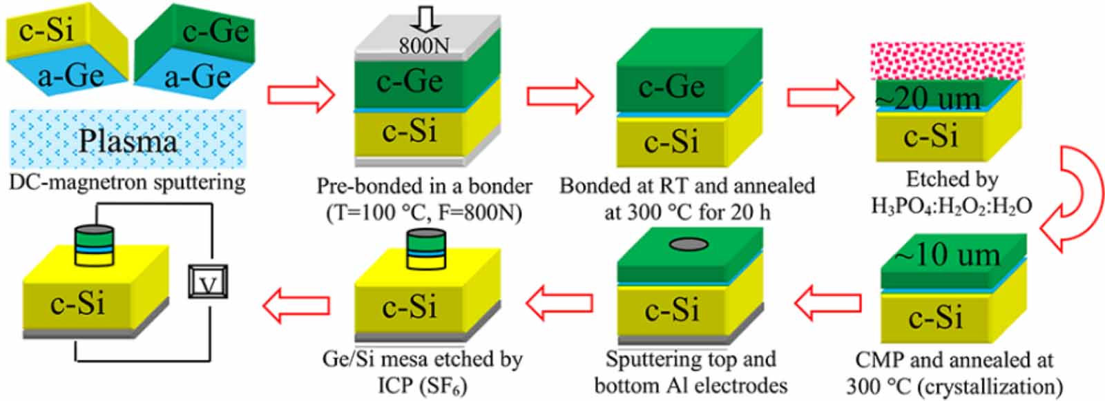 A review: wafer bonding of Si-based semiconductors - IOPscience