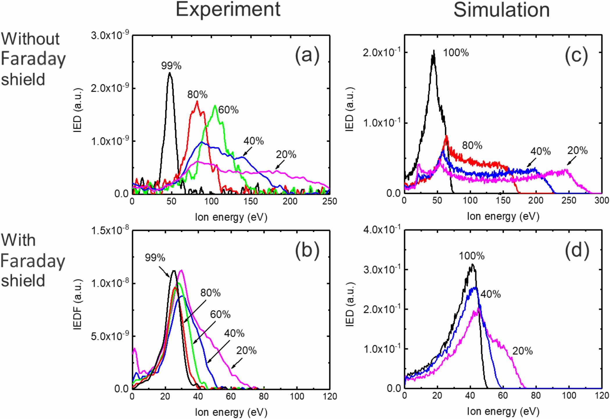 Factors influencing ion energy distributions in pulsed inductively ...