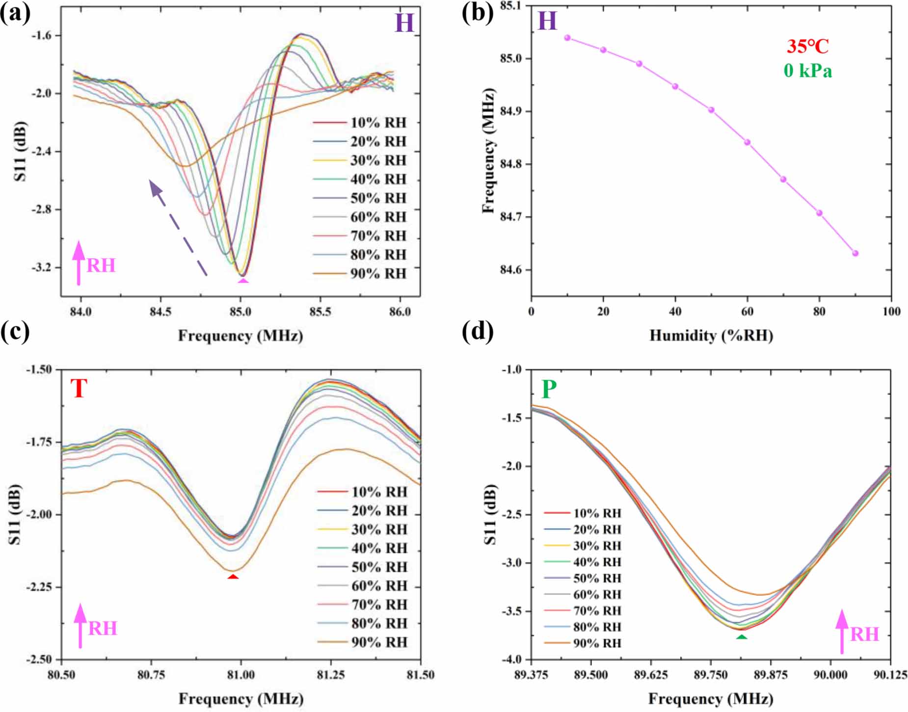 A novel SAW temperature-humidity-pressure (THP) sensor based on LiNbO3 ...