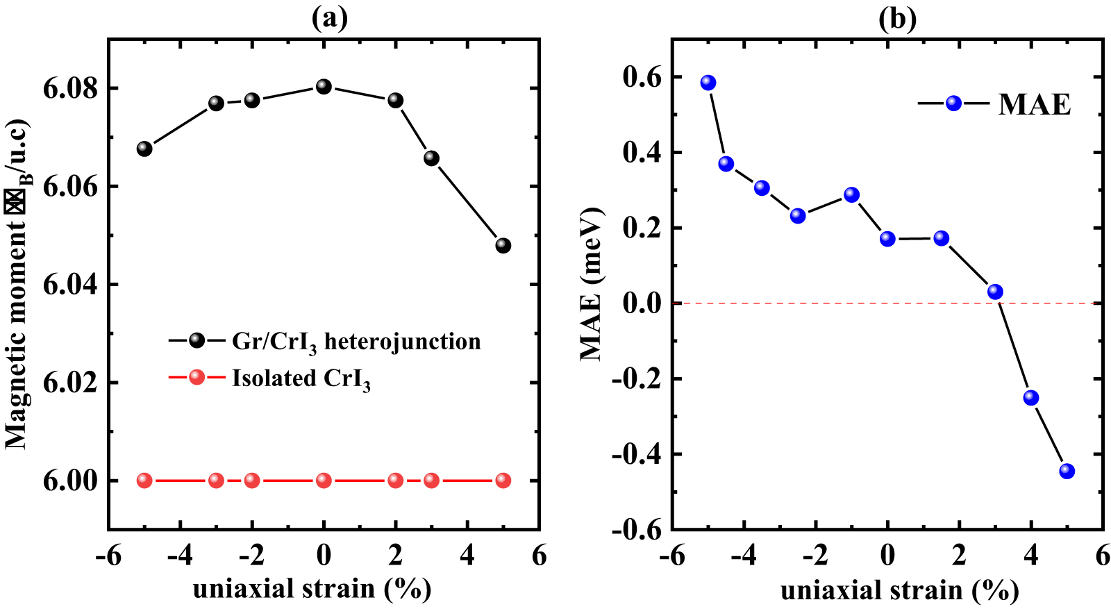 Bandgap opening and magnetic anisotropy switching by uniaxial strain in ...