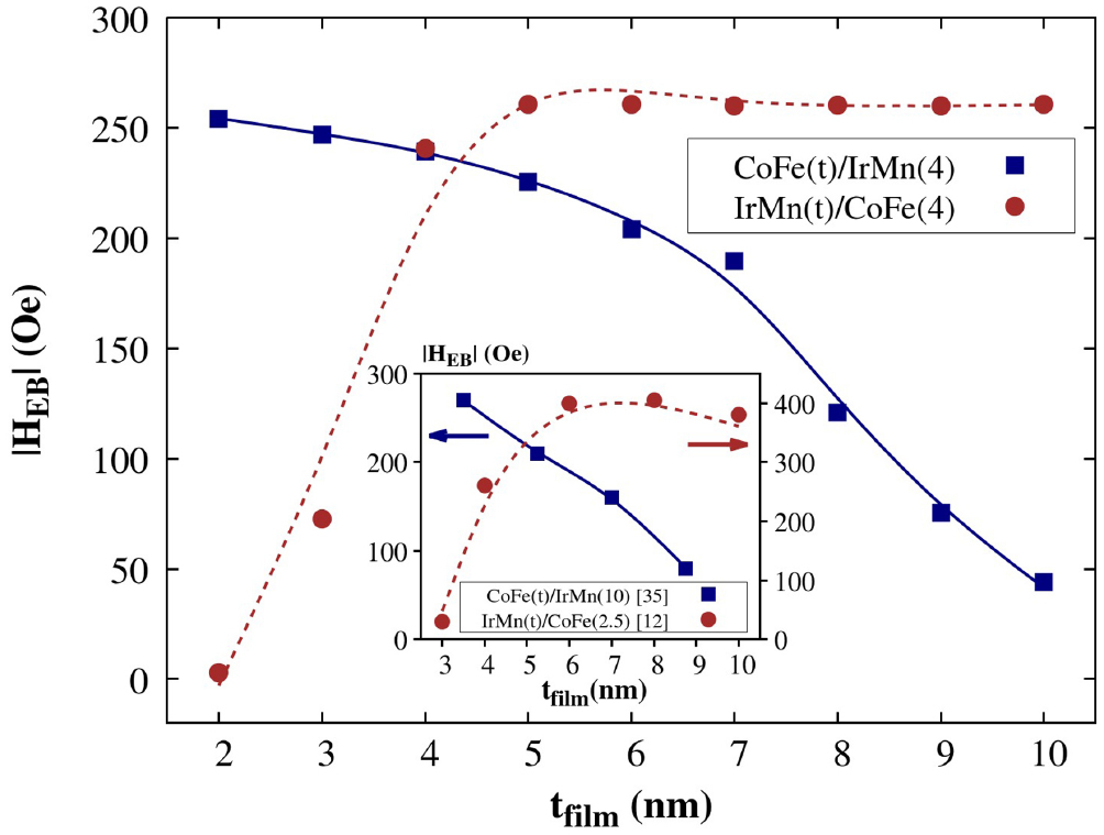 Micromagnetic model of exchange bias: effects of structure and AF easy ...