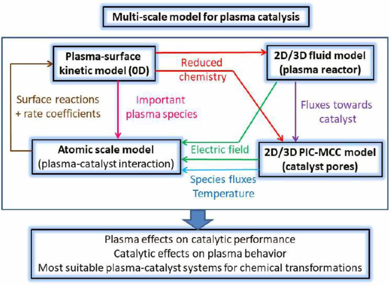 The 2020 plasma catalysis roadmap - IOPscience