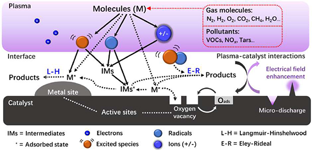 The 2020 plasma catalysis roadmap - IOPscience