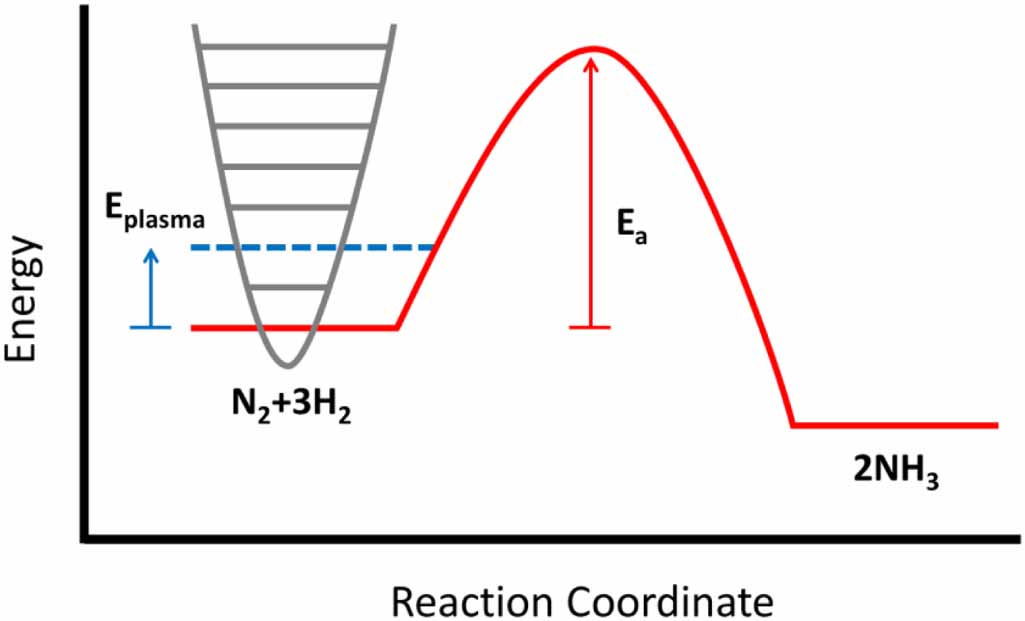 The 2020 plasma catalysis roadmap - IOPscience