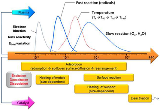 The 2020 plasma catalysis roadmap - IOPscience