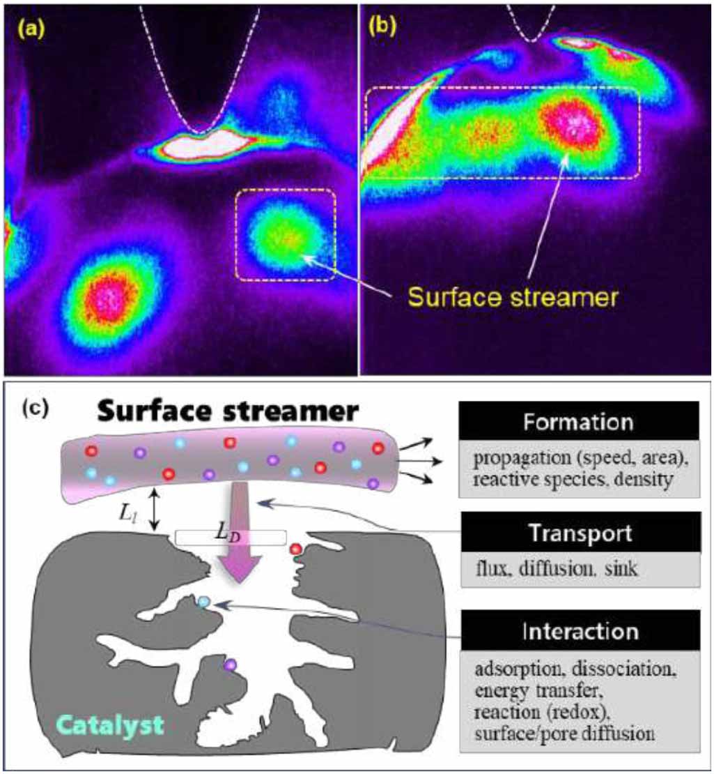 The 2020 plasma catalysis roadmap - IOPscience