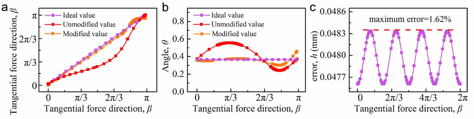 Highly sensitive capacitive flexible 3D-force tactile sensors for ...