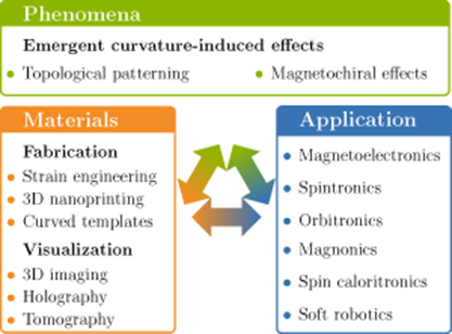 The 2020 magnetism roadmap - IOPscience
