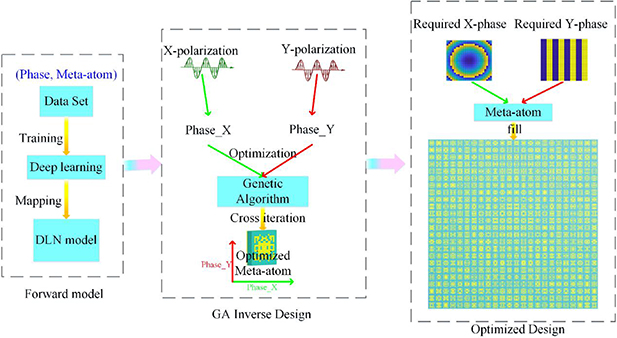 Multiplexing the aperture of a metasurface: inverse design via deep ...