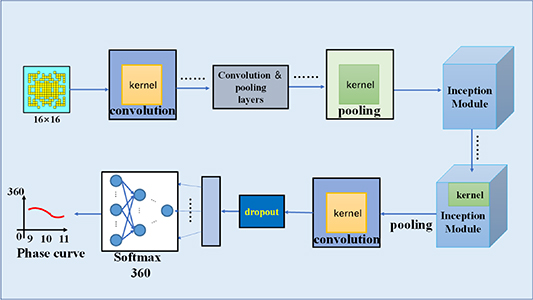 Multiplexing the aperture of a metasurface: inverse design via deep ...