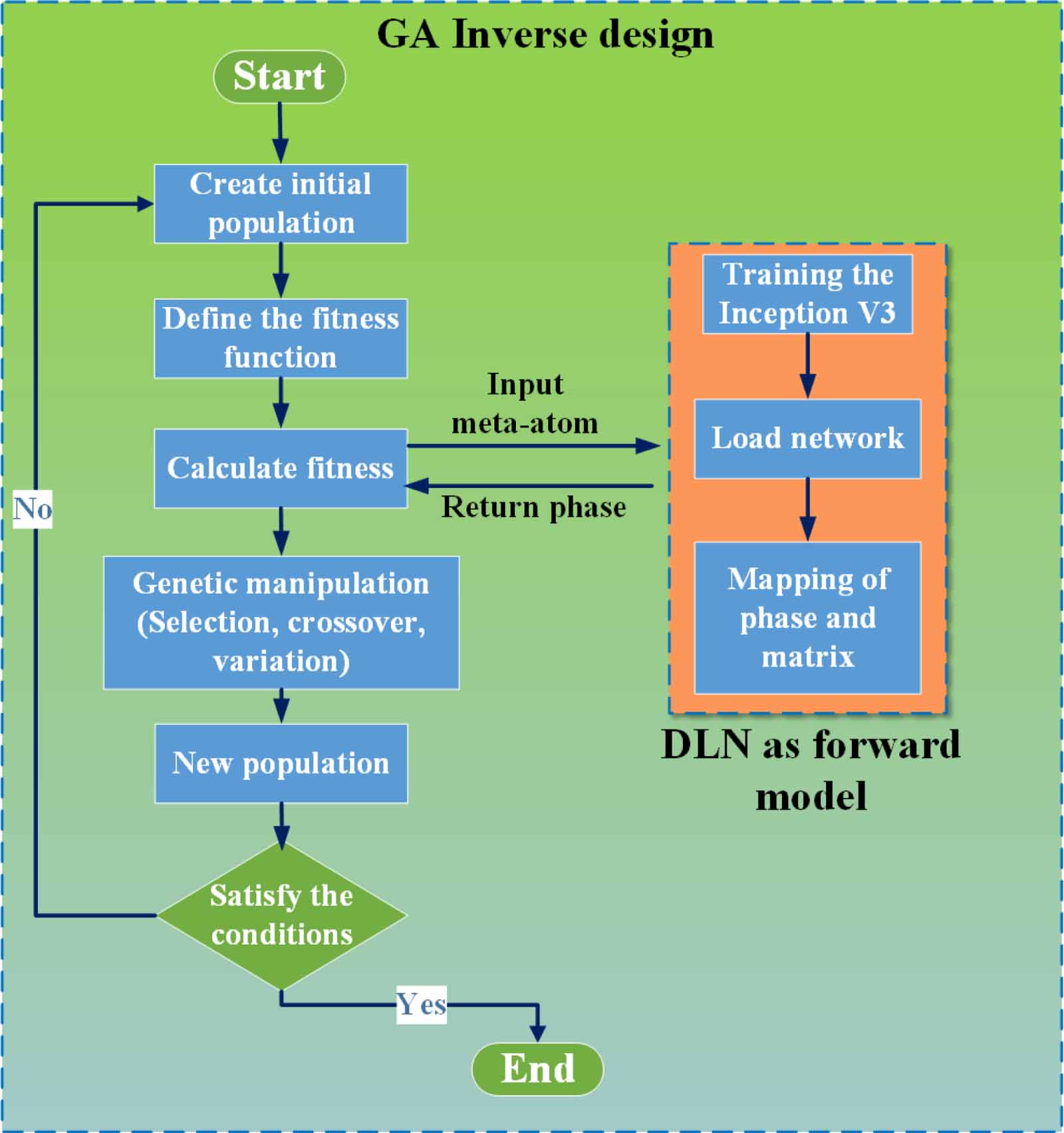 Multiplexing the aperture of a metasurface: inverse design via deep ...