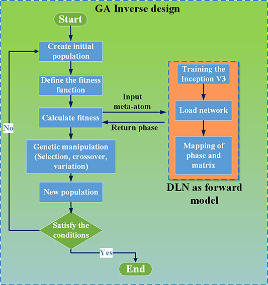 Multiplexing the aperture of a metasurface: inverse design via deep ...