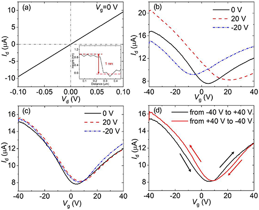 Gate-polarity-dependent doping effects of H2O adsorption on graphene ...