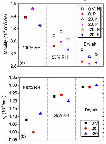 Gate-polarity-dependent doping effects of H2O adsorption on graphene ...