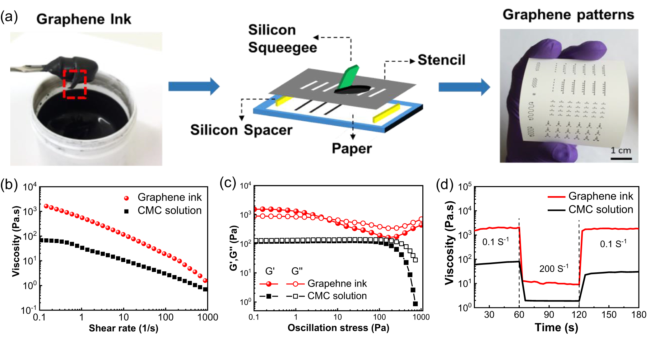 Water-based highly conductive graphene inks for fully printed humidity ...