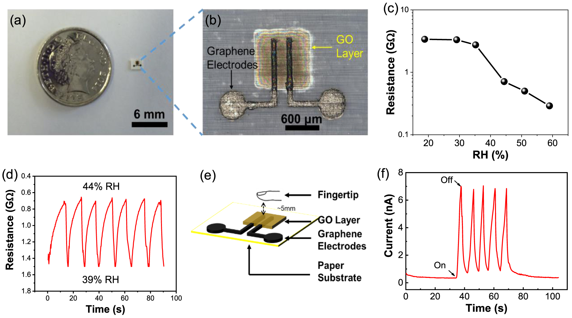 Water-based highly conductive graphene inks for fully printed humidity ...