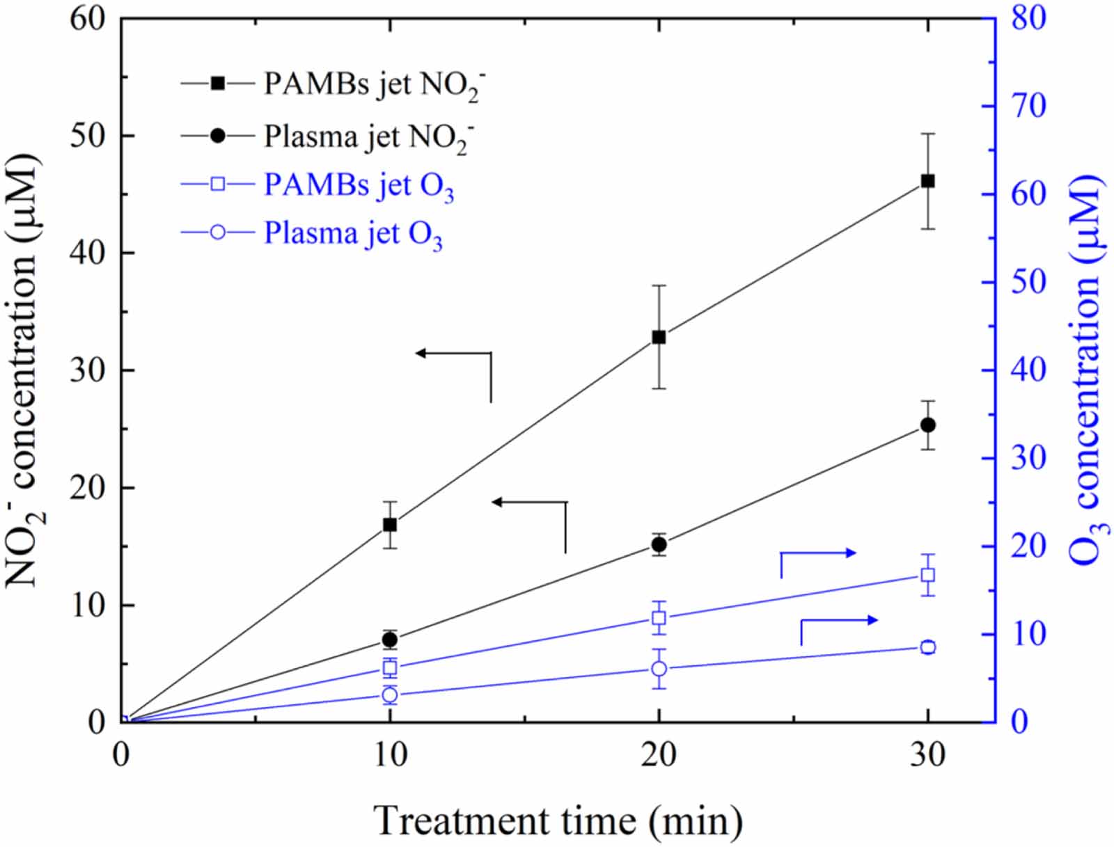 Dissolution enhancement of reactive chemical species by plasma ...
