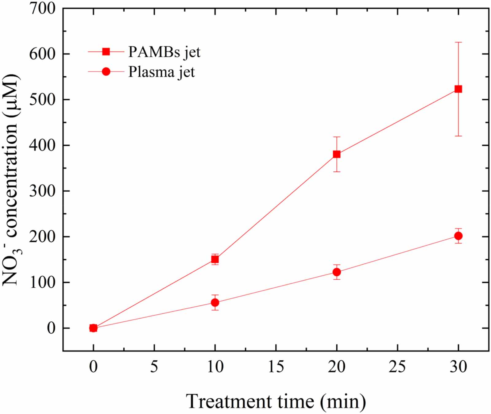 Dissolution enhancement of reactive chemical species by plasma ...