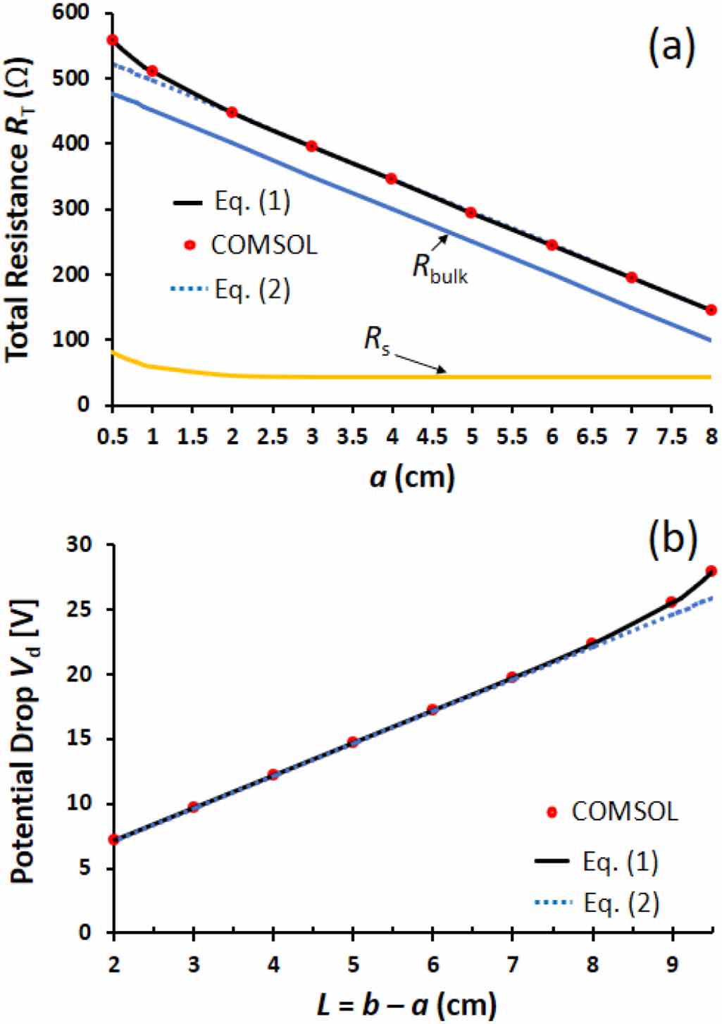Current crowding and spreading resistance of electrical contacts with ...