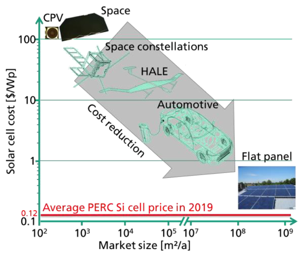 The 2020 photovoltaic technologies roadmap - IOPscience