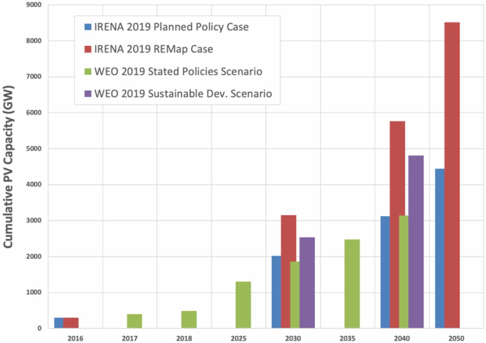 The 2020 photovoltaic technologies roadmap - IOPscience