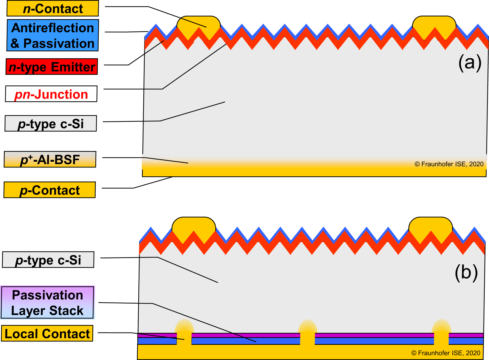 The 2020 photovoltaic technologies roadmap - IOPscience