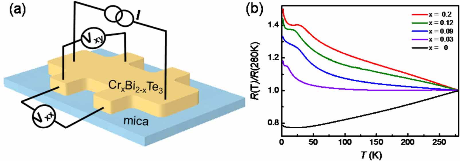 Ultra-sensitive anomalous Hall effect sensors based on Cr-doped Bi2Te3 ...