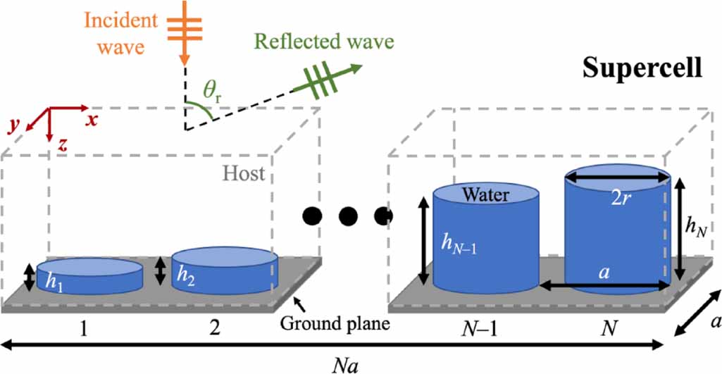 Tunable water-based metasurface for anomalous wave reflection - IOPscience