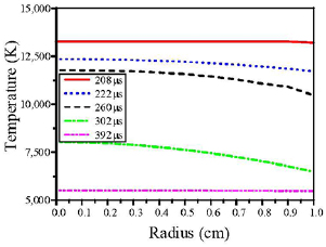 Effects of wire materials on radiative heat flux and spectral ...