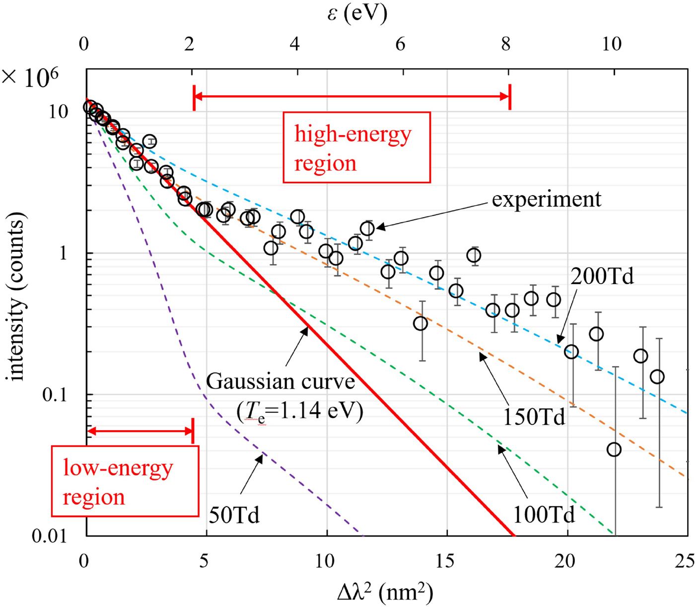 Measurement of electron velocity distribution function in a pulsed ...