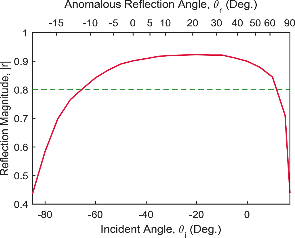 A Terahertz gradient metasurface based on hybridized dipole and ...