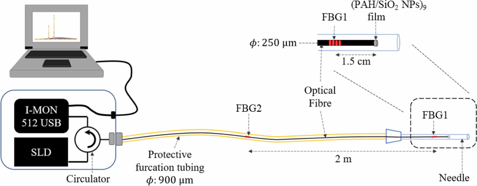Development and validation of a novel fibre-optic respiratory rate ...