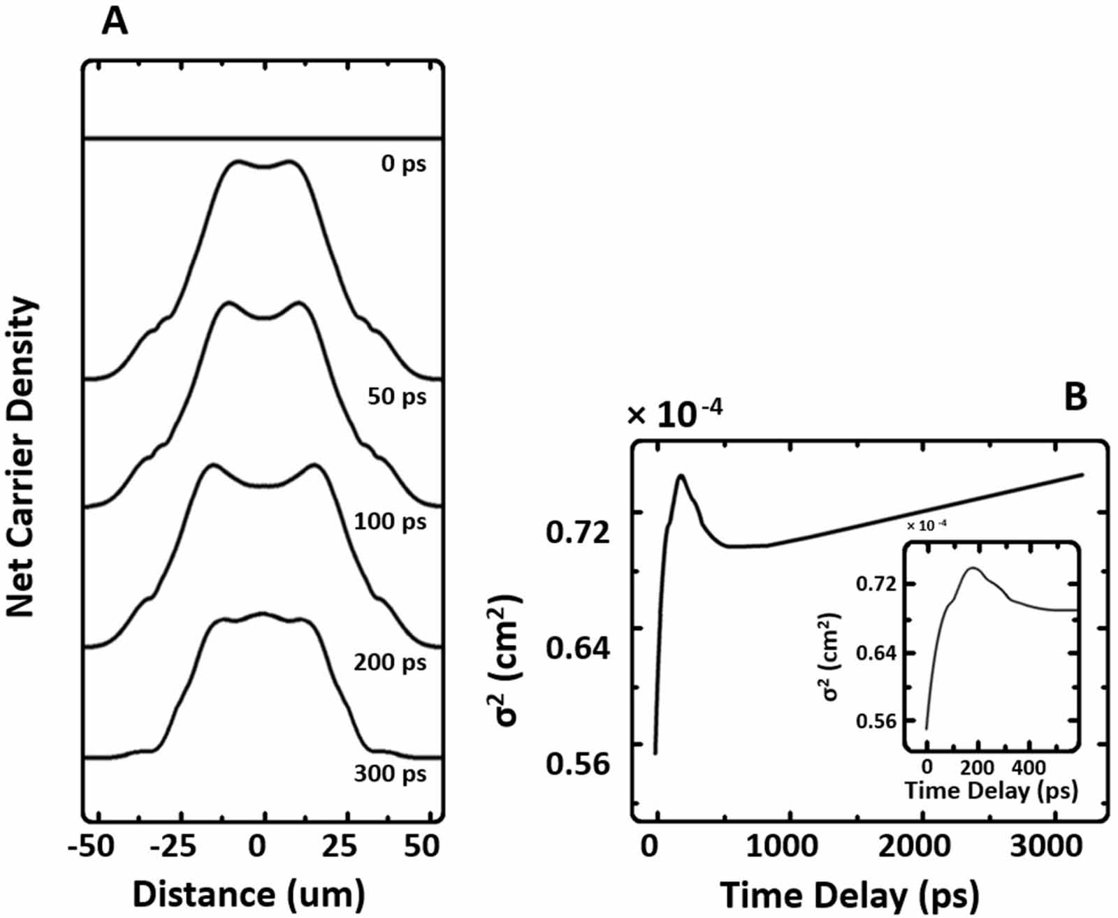 Carrier density oscillation in the photoexcited semiconductor - IOPscience
