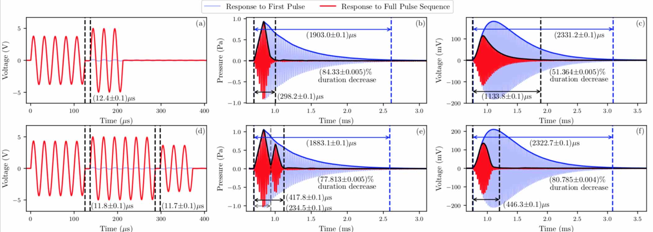 Active damping of ultrasonic receiving sensors through engineered ...