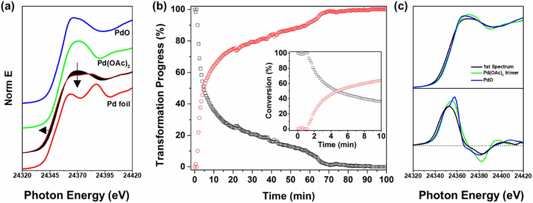 The in-situ XAS study on the formation of Pd nanoparticles via thermal ...