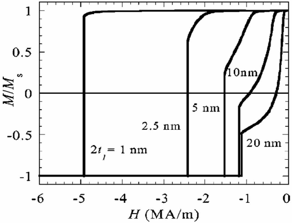 Progress and prospects of hard hexaferrites for permanent magnet ...