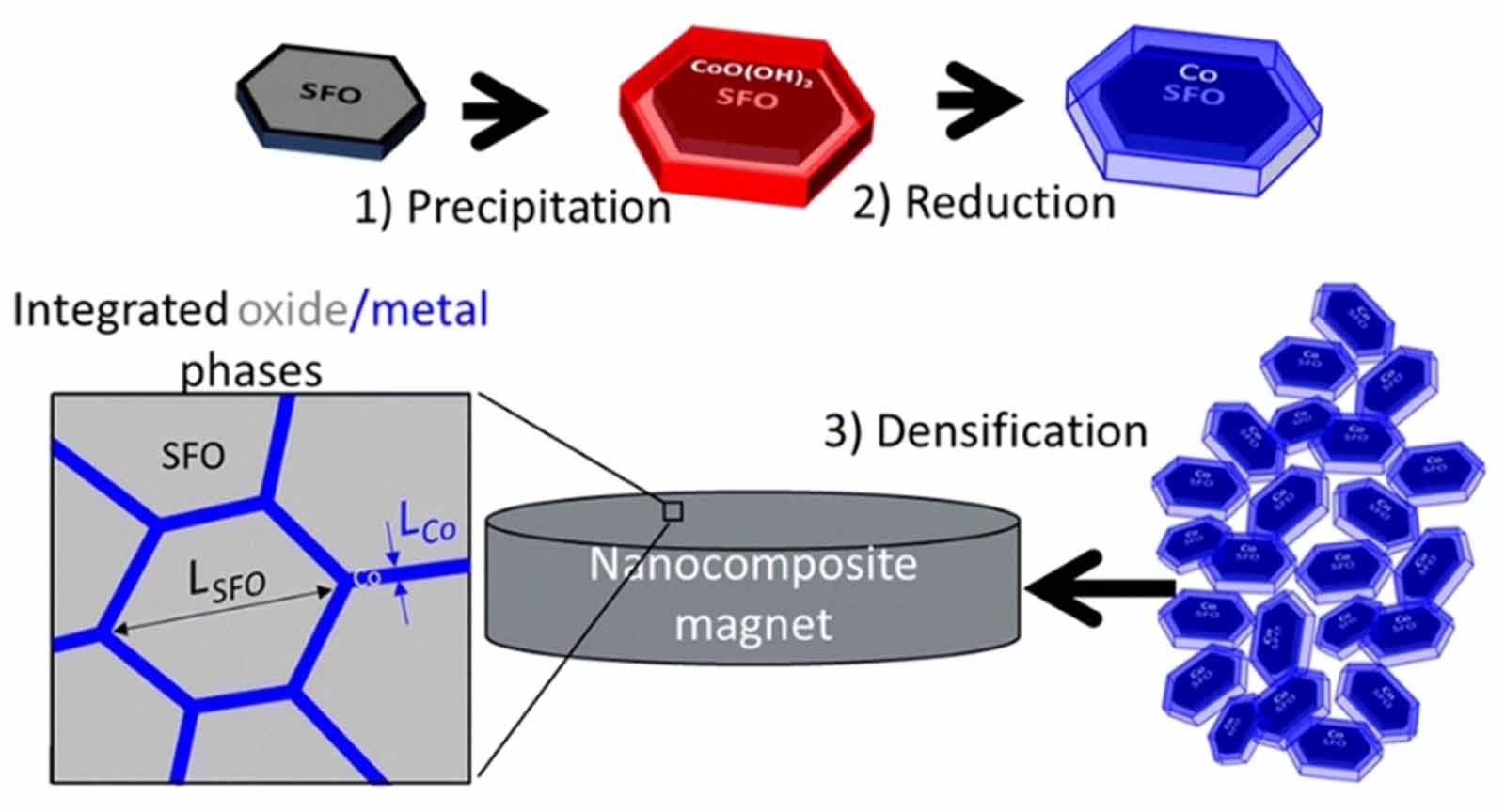 Progress and prospects of hard hexaferrites for permanent magnet ...