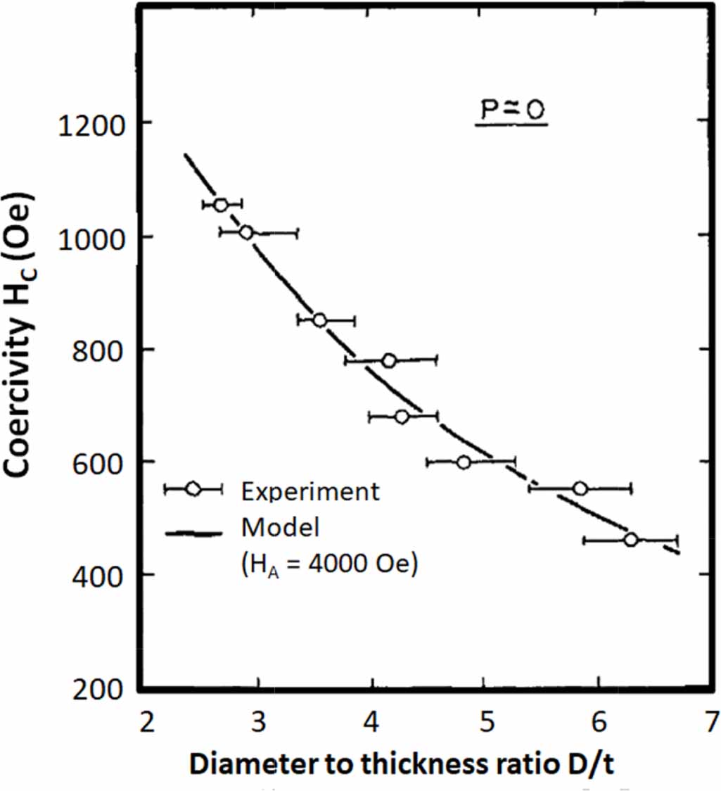 Progress and prospects of hard hexaferrites for permanent magnet ...