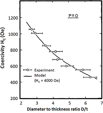 Progress and prospects of hard hexaferrites for permanent magnet ...