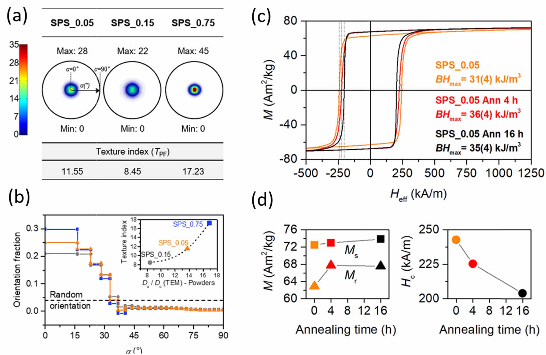 Progress and prospects of hard hexaferrites for permanent magnet ...