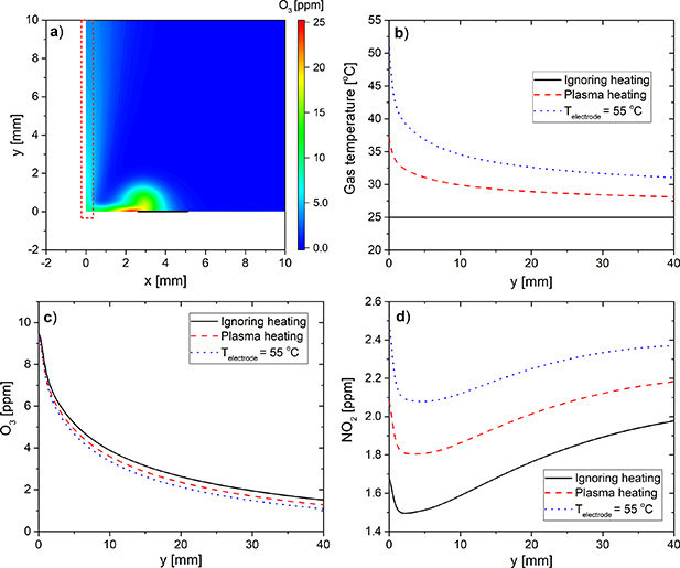 Dominant heating mechanisms in a surface barrier discharge - IOPscience