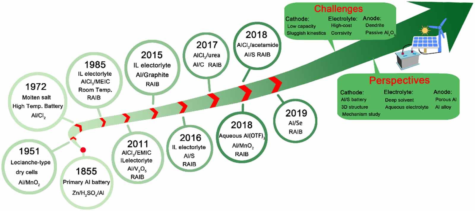 The 2021 battery technology roadmap - IOPscience